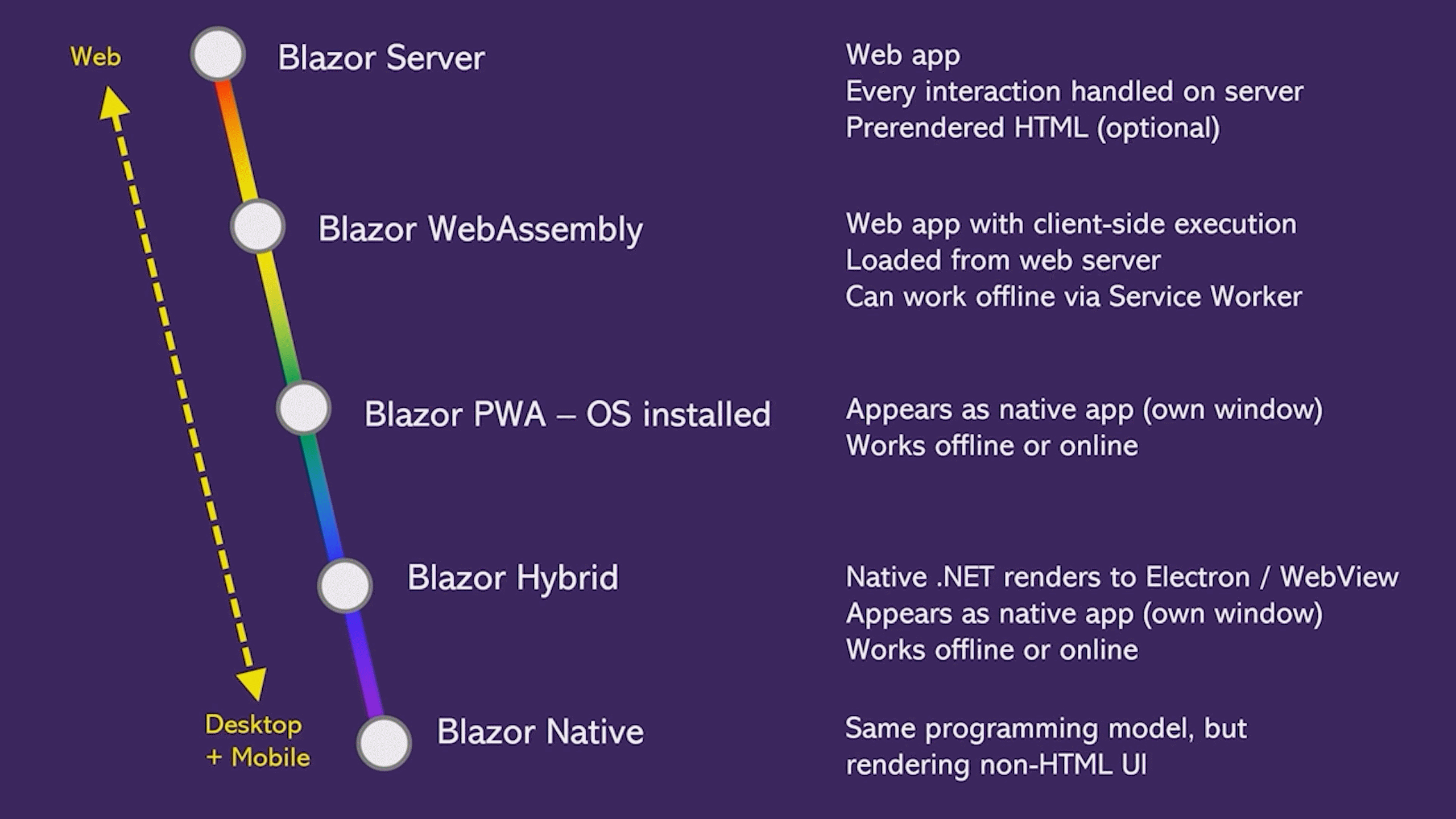 Blazor Full stack web Development With NET Guid New