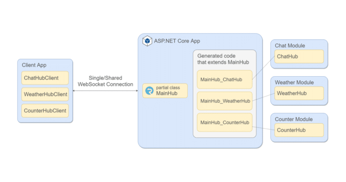 Signalr Modules With A Shared Connection Using A C Source Generator